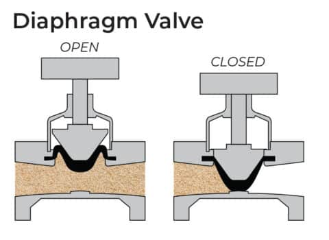 Pinch Valves vs. Diaphragm Valves - ESCA Blast