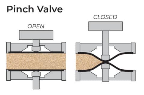 Pinch Valves vs. Diaphragm Valves - ESCA Blast